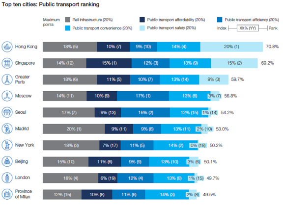 Singapore’s public transport system among best in the world: McKinsey ...
